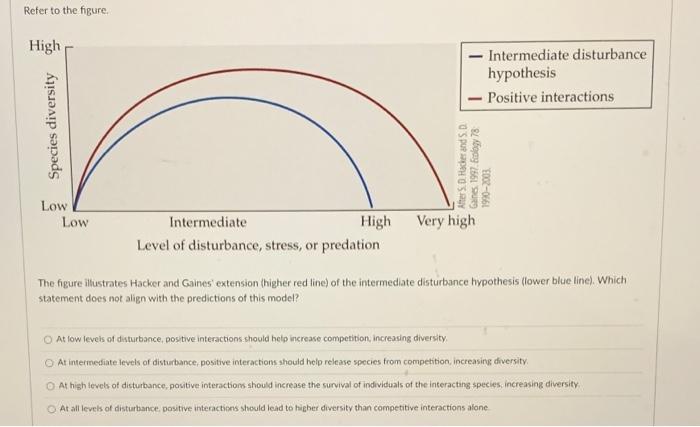 Solved Refer to the figure High - Intermediate disturbance | Chegg.com