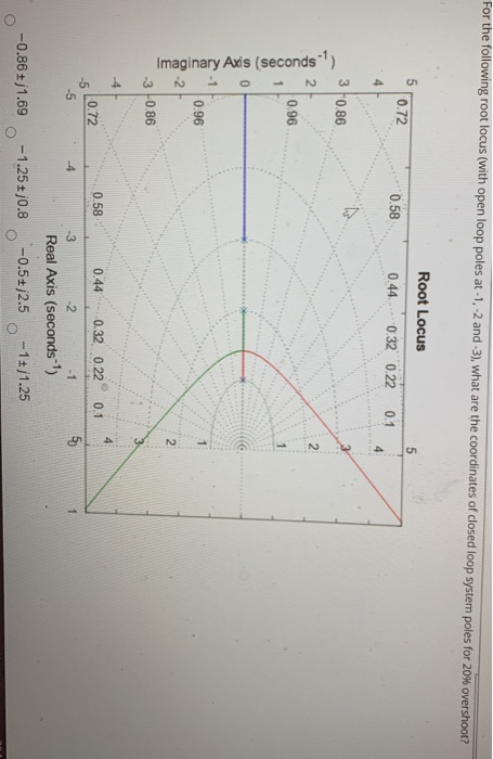 For the following root locus (with open loop poles at | Chegg.com