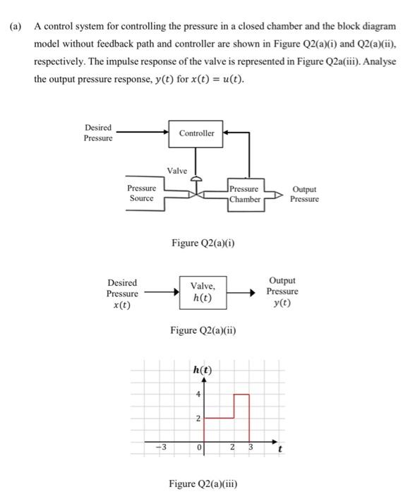 Solved (a) A control system for controlling the pressure in | Chegg.com