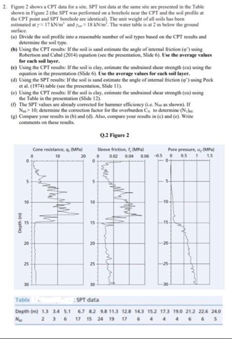 2. Figure 2 shows a CPT data for a site. SPT test | Chegg.com