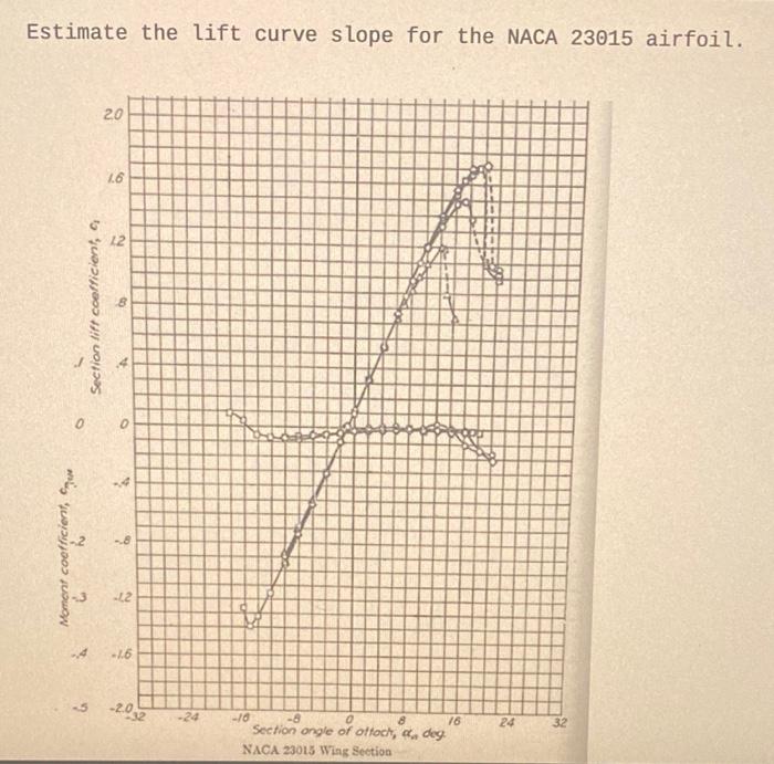 Solved Estimate the lift curve slope for the NACA 23015 | Chegg.com
