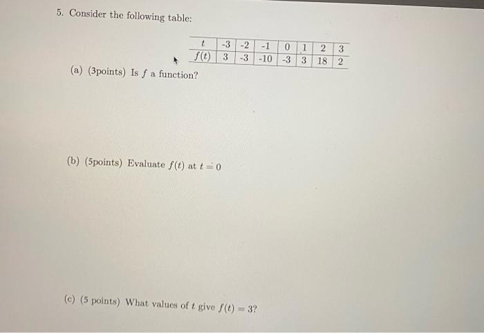 Solved 5. Consider the following table: (a) (3points) Is f a | Chegg.com