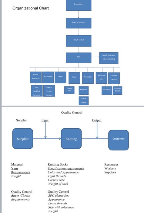 Solved Process Flow Chart yarn from supplier yarn into | Chegg.com