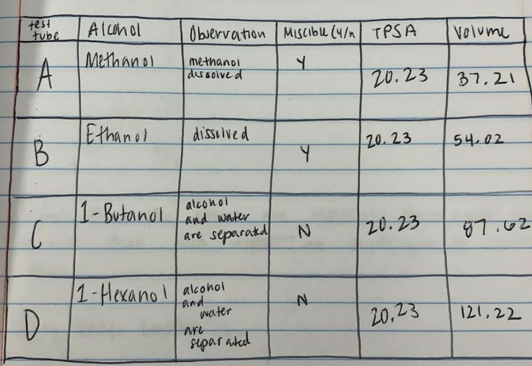 Solved 1. Using the TPSA values from Table 1, what do you | Chegg.com