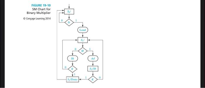 Solved FIGURE 19-10 SM Chart for Binary Multiplier Cencage | Chegg.com