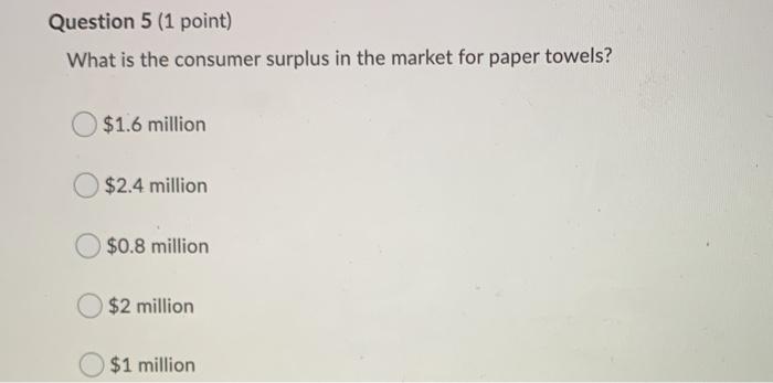 Solved The graph below shows a market for paper towels, | Chegg.com