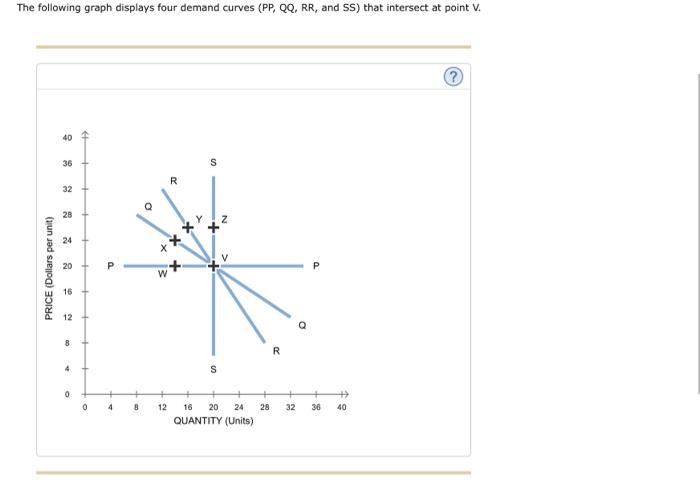 Solved The following graph displays four demand curves (PP, | Chegg.com
