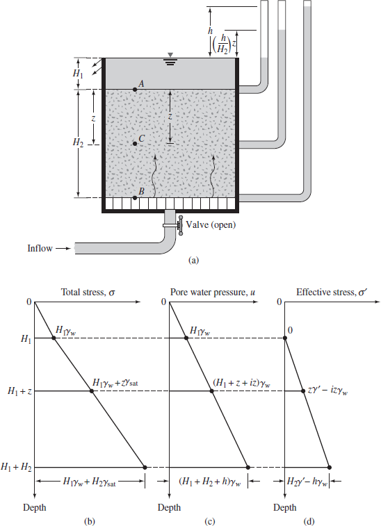 Solved: In Problem 1, what is the rate of upward seepage of water ... Solved: In Problem 1, what is the rate of upward seepage of water ...