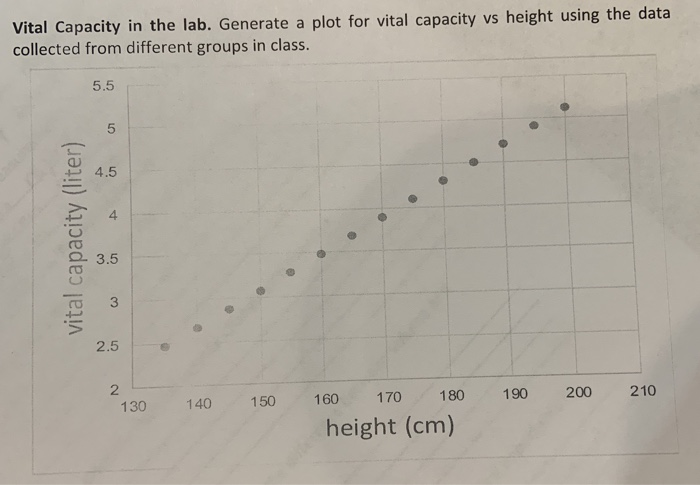 Solved A. Predicted Vital Capacity Using the equations | Chegg.com