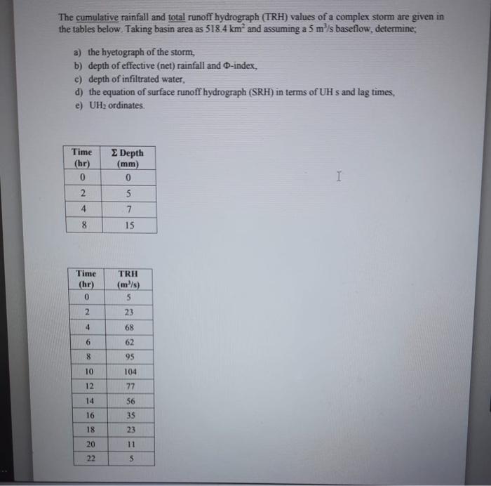 The Cumulative Rainfall And Total Runoff Hydrograph