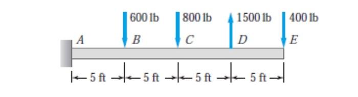 Solved Computing AREA MOMENT METHOD USING DOUBLE INTEGRATION | Chegg.com