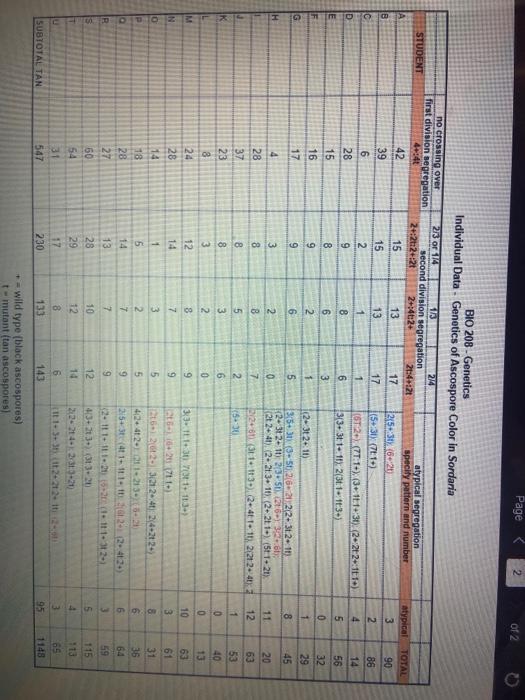 11. Did you, or the class, detect any ascospore | Chegg.com