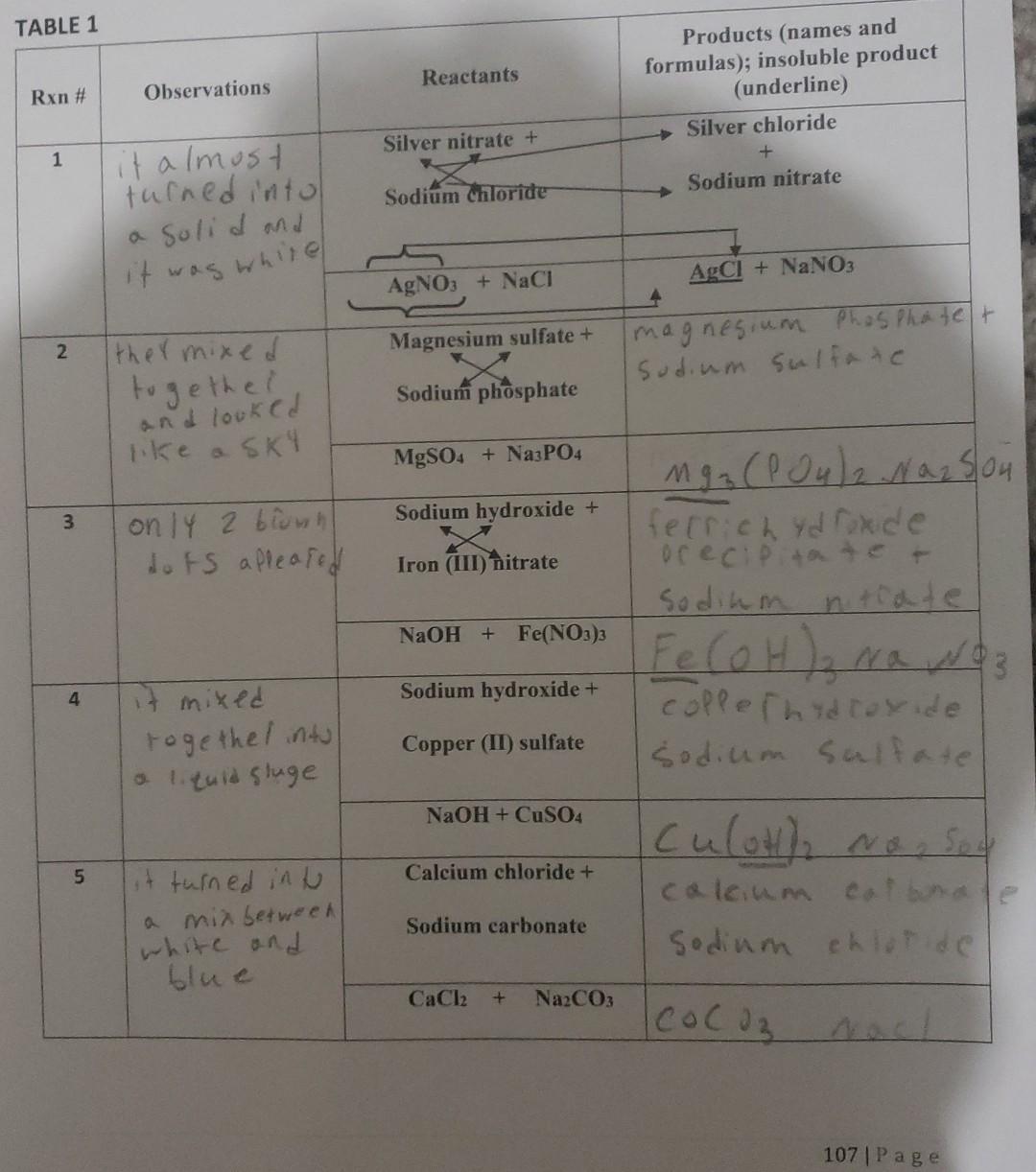 Solved TABLE 1 Reactants Rxn # Observations Products (names | Chegg.com