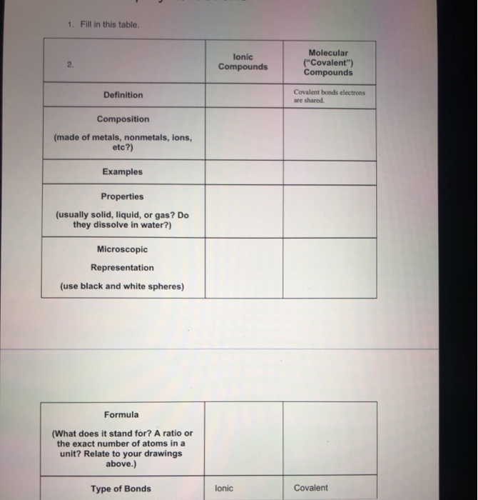 Solved 1. Fill in this table. 2 lonic Compounds Molecular | Chegg.com