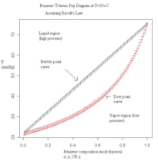 Solved Plot the Pxy for the following at 90°C: a) Benzene | Chegg.com