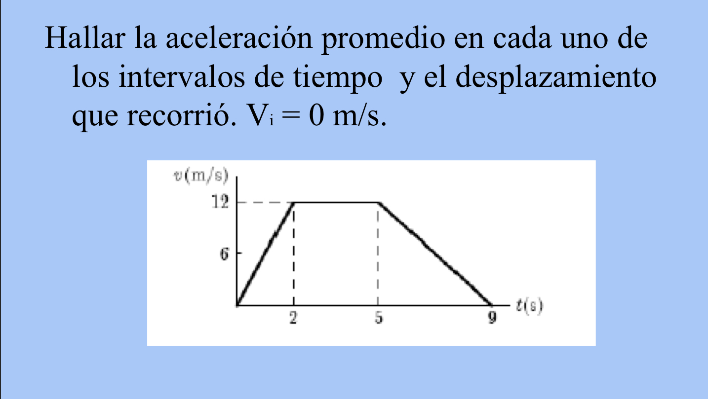 Solved Hallar la aceleración promedio en cada uno de los | Chegg.com