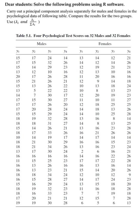 Solved Dear students: Solve the following problems using R | Chegg.com