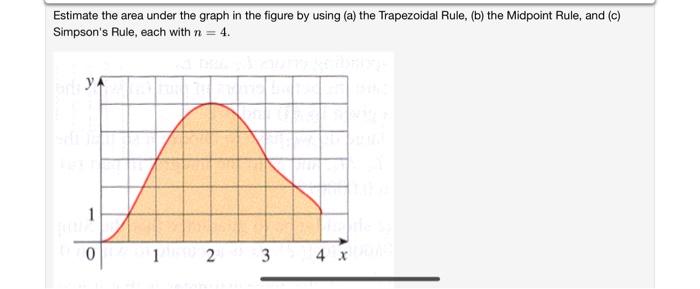 Solved Estimate the area under the graph in the figure by | Chegg.com