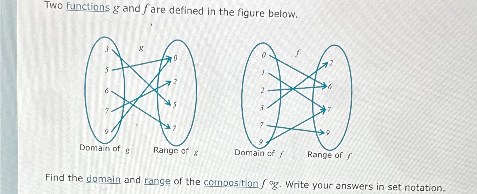 Solved Two functions g and f are defined in the figure | Chegg.com Solved Two functions g and f are defined in the figure | Chegg.com