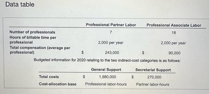 Solved Data table The average budgeted total compensation | Chegg.com