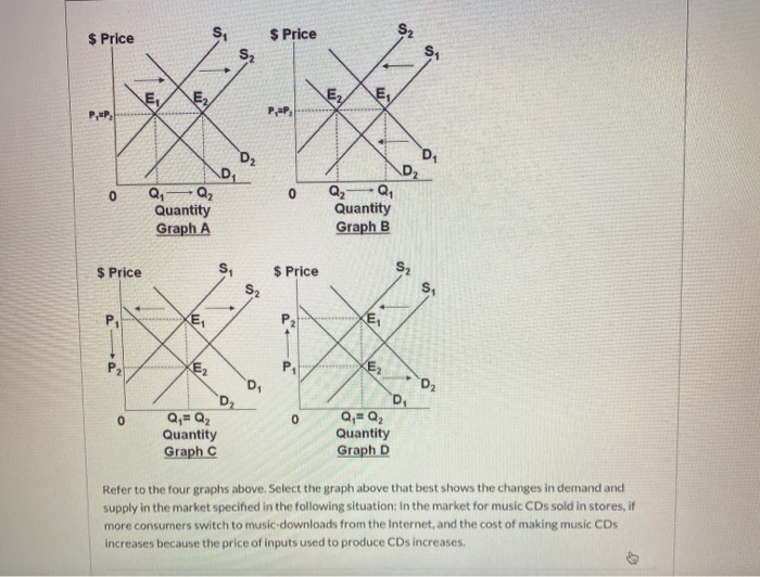 Solved $ Price $ Price . C Q, Quantity Graph A Q2- Q1 | Chegg.com