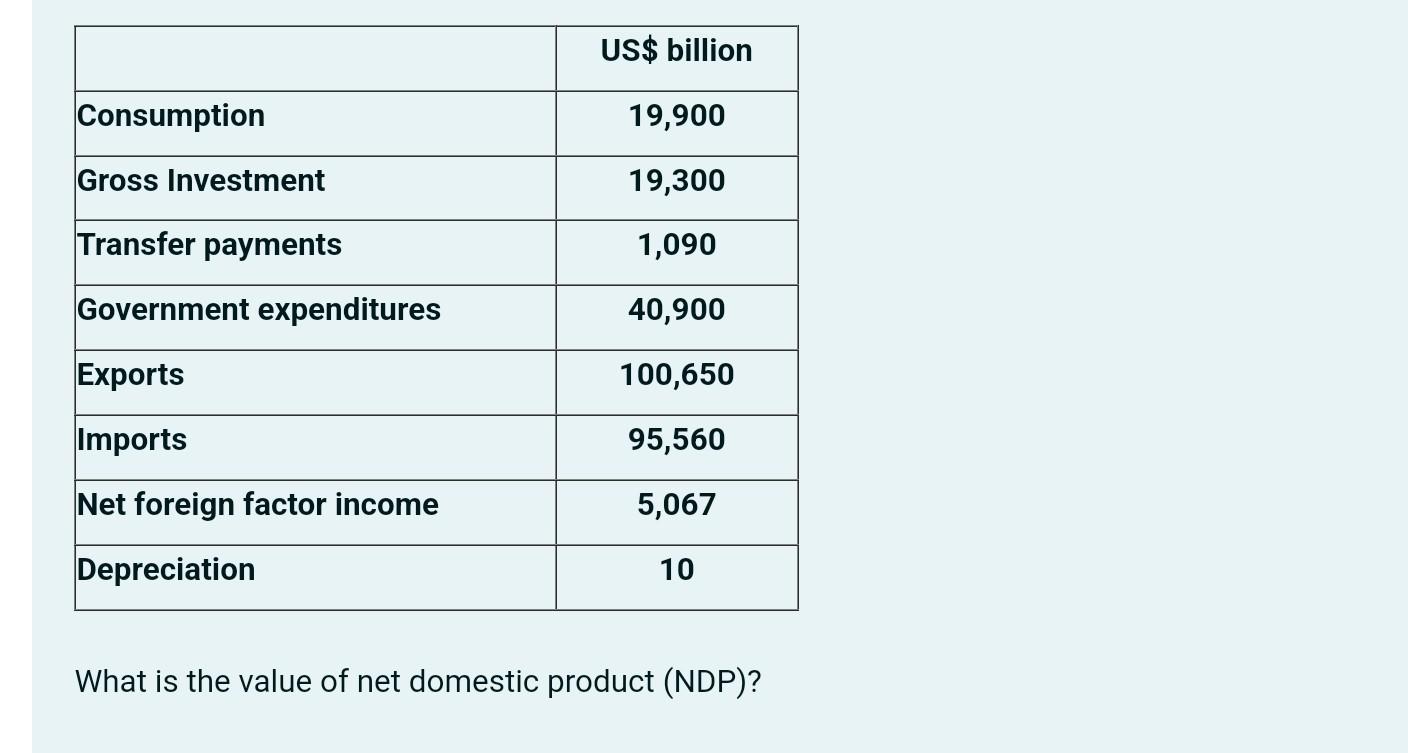 Solved What is the value of net domestic product (NDP)? | Chegg.com