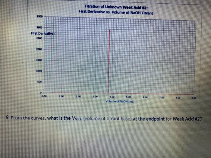 Solved A dlitinent unknown weak acld (Weak Acld in2) is | Chegg.com