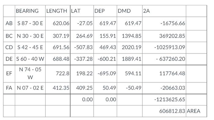Solved 1. PLOT the Traverse and COMPUTE for the following: | Chegg.com
