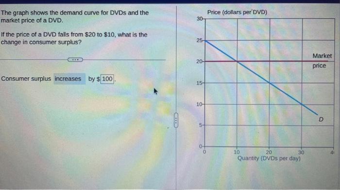 Solved The graph shows the demand curve for DVDs and the | Chegg.com
