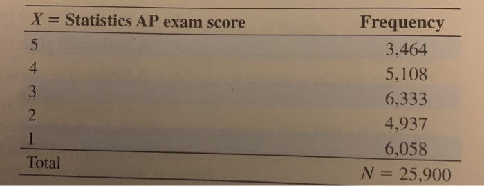 Solved X = Statistics AP exam score 5 4 3 2 Frequency 3,464 | Chegg.com