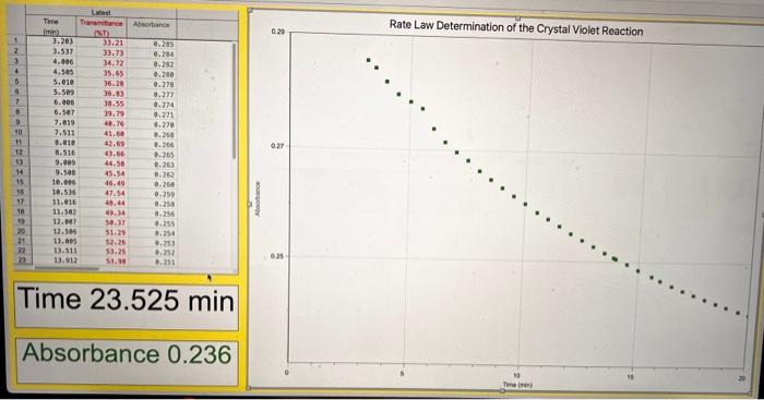 Solved Rate Law (Crystal Violet) DATA ANALYSIS DATA ANALYSIS | Chegg.com