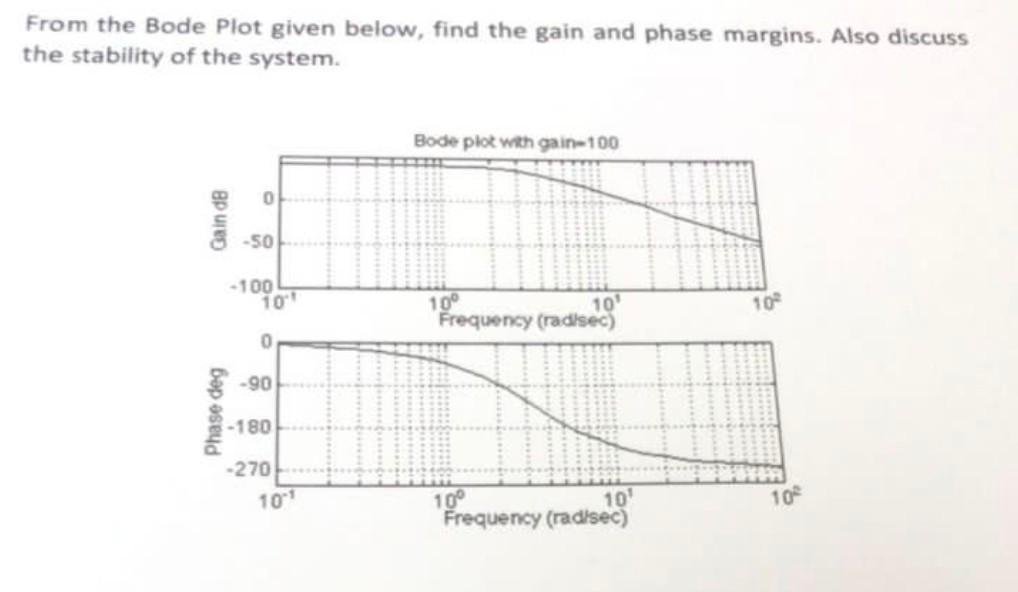 Solved From the Bode Plot given below, find the gain and | Chegg.com