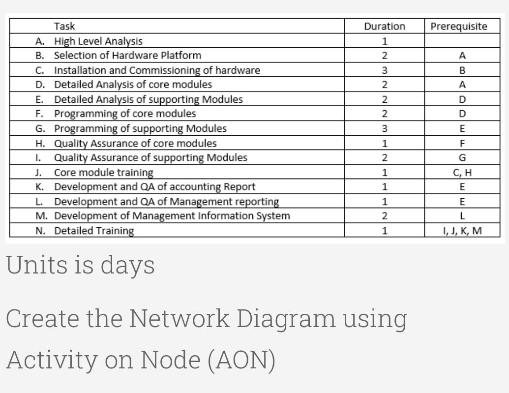 Solved Units is days Create the Network Diagram using | Chegg.com