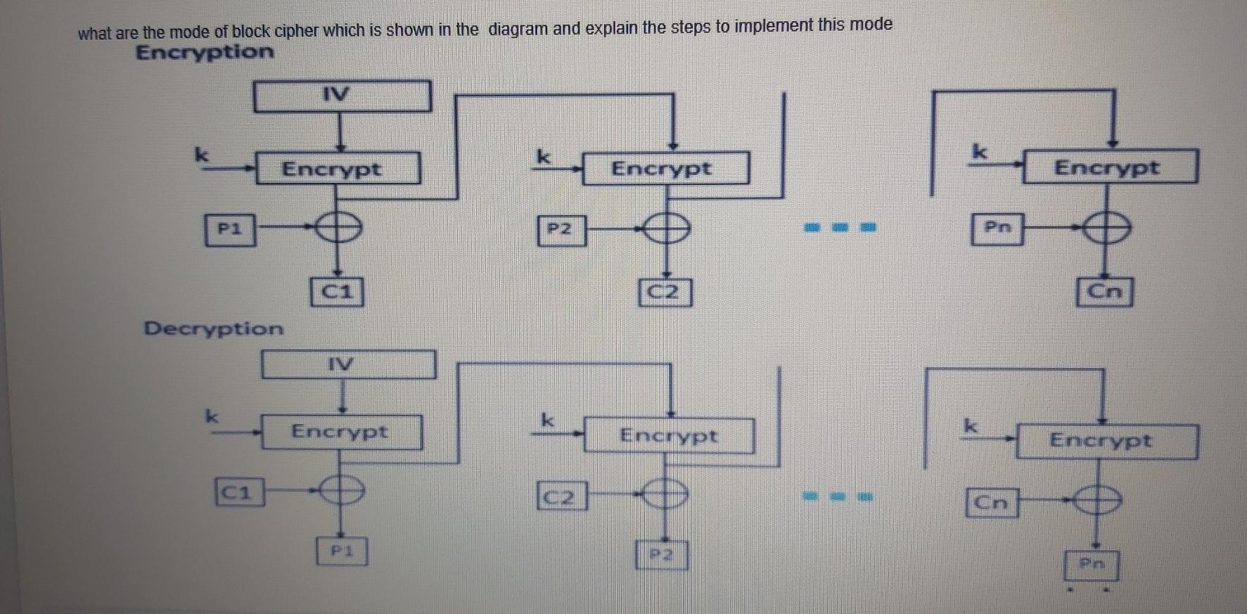 Solved what are the mode of block cipher which is shown in | Chegg.com
