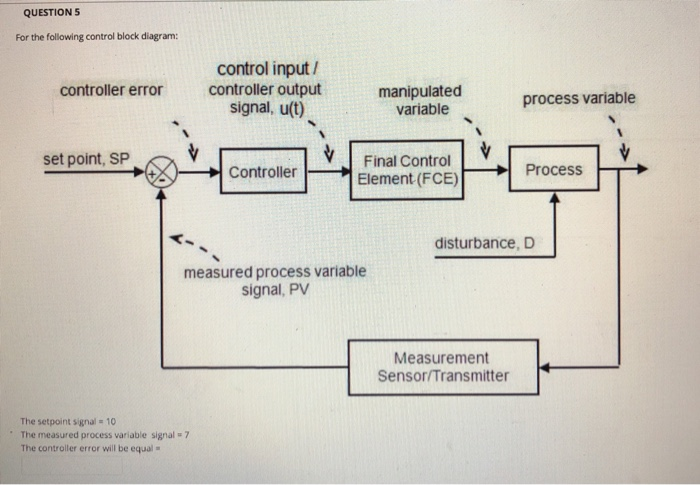 Solved QUESTIONS For the following control block diagram: | Chegg.com
