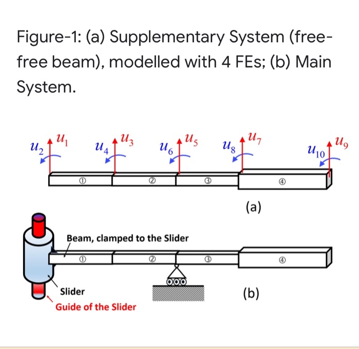 Solved Consider a free-free stepped beam, shown in Figure | Chegg.com