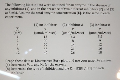 Solved The following kinetic data were obtained for an | Chegg.com