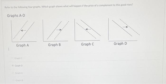 Solved Refer to the following four graphs. Which graph shows | Chegg.com
