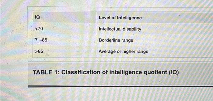 Solved TABLE 1: Classification of intelligence quotient (IQ) | Chegg.com