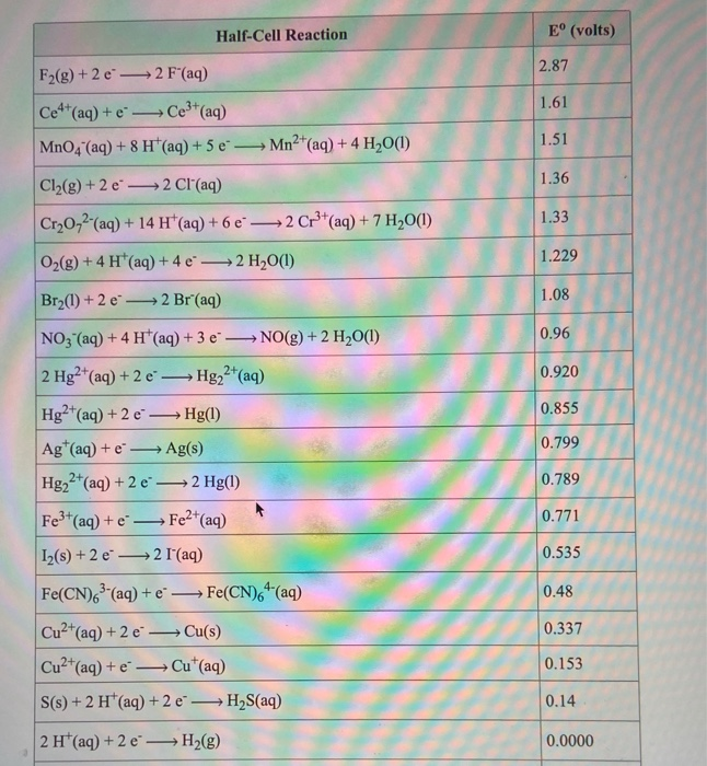 Solved Use The Standard Reduction Potentials Located In The