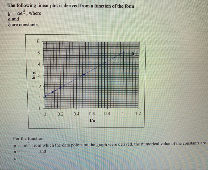 Solved The following linear plot is derived from a function | Chegg.com