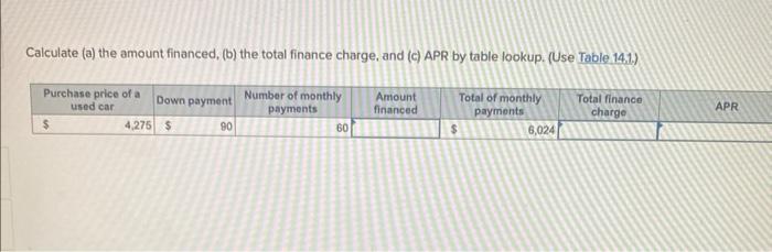 Solved Calculate (a) the amount financed, (b) the total | Chegg.com