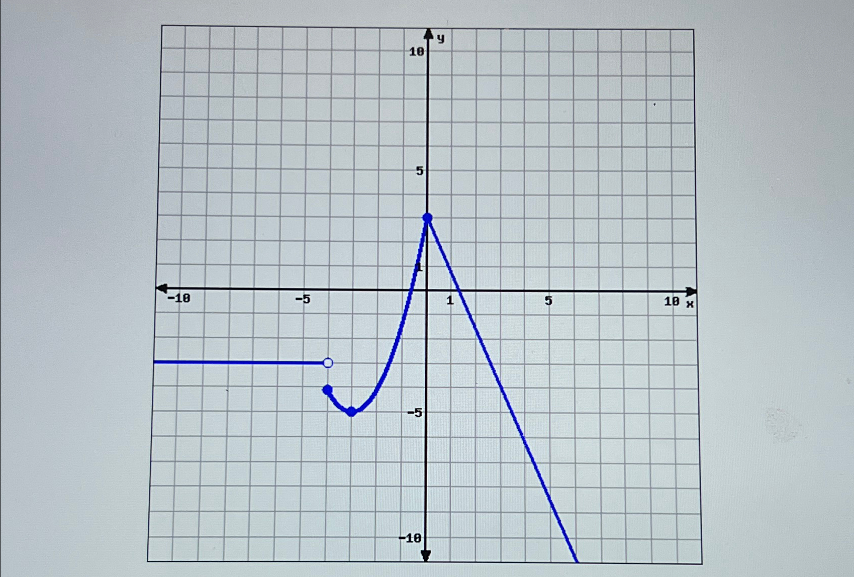 Solved Domain:Range:Intervals on which f(x) ﻿is | Chegg.com