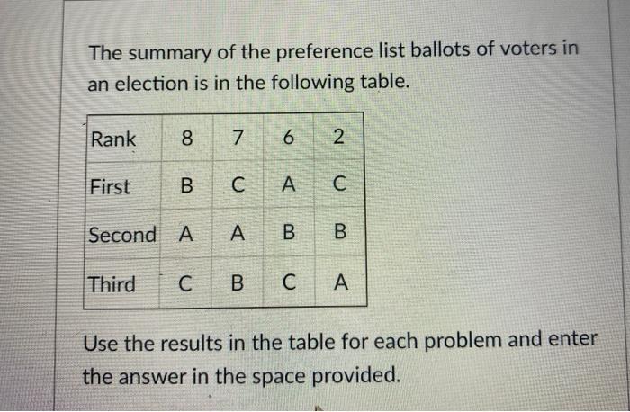 Solved The summary of the preference list ballots of voters | Chegg.com