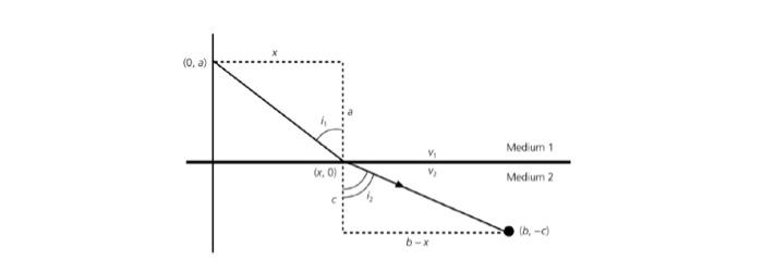 Solved Use the figure below to show that the minimum time | Chegg.com