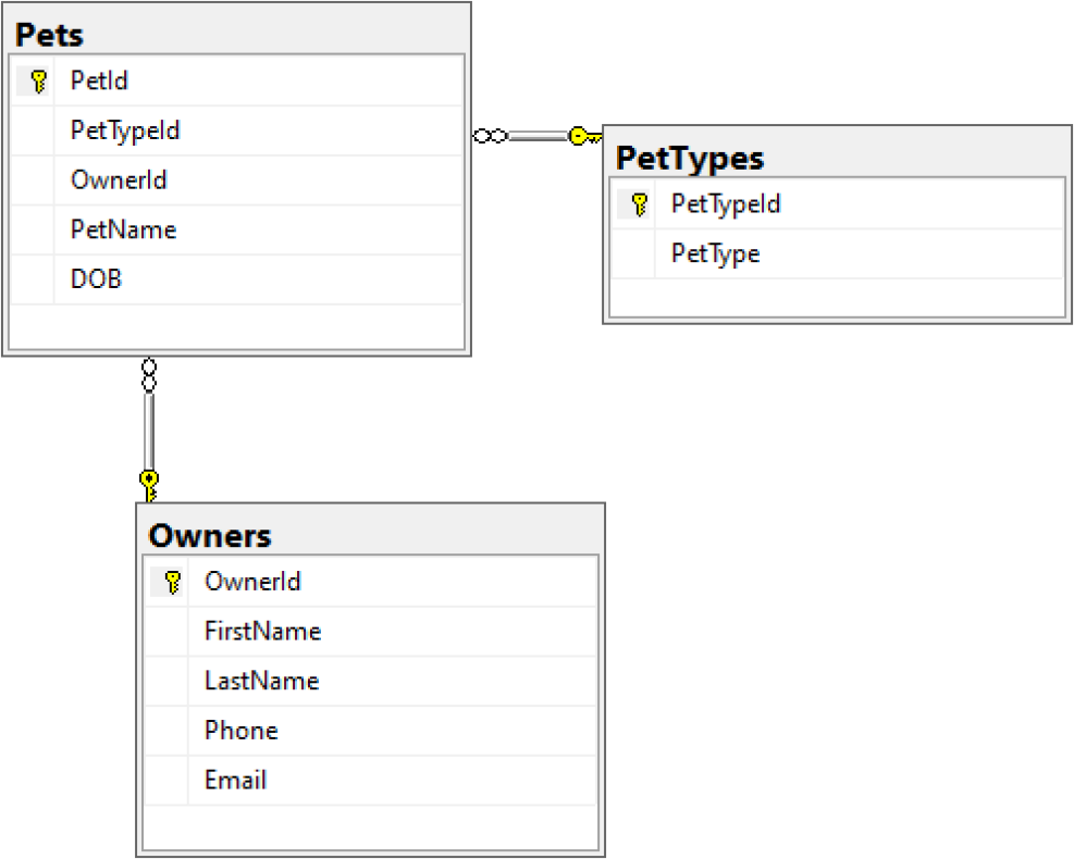 Solved Whatis The Used Sql Commands For Creating Relational 5016