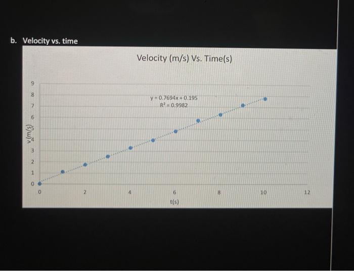 Solved Table 2 (From threfits' displayed on your graphs fill | Chegg.com
