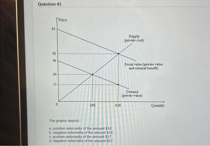 Solved The graphs depicts a. positive externality of the | Chegg.com