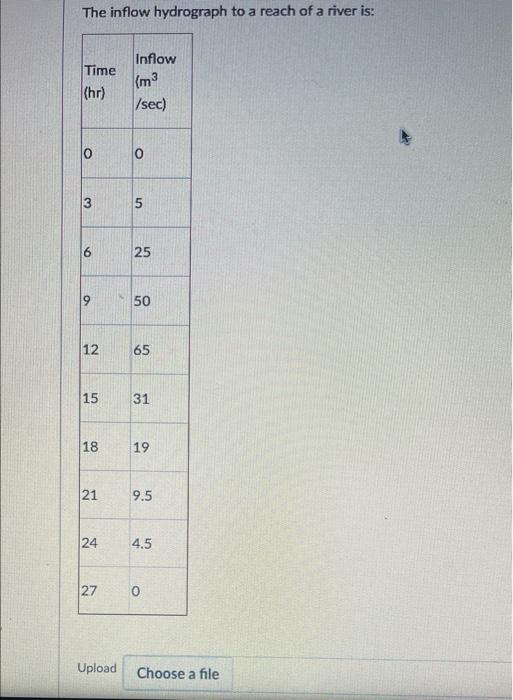 Solved Use the Muskingum method to estimate the hydrograph | Chegg.com