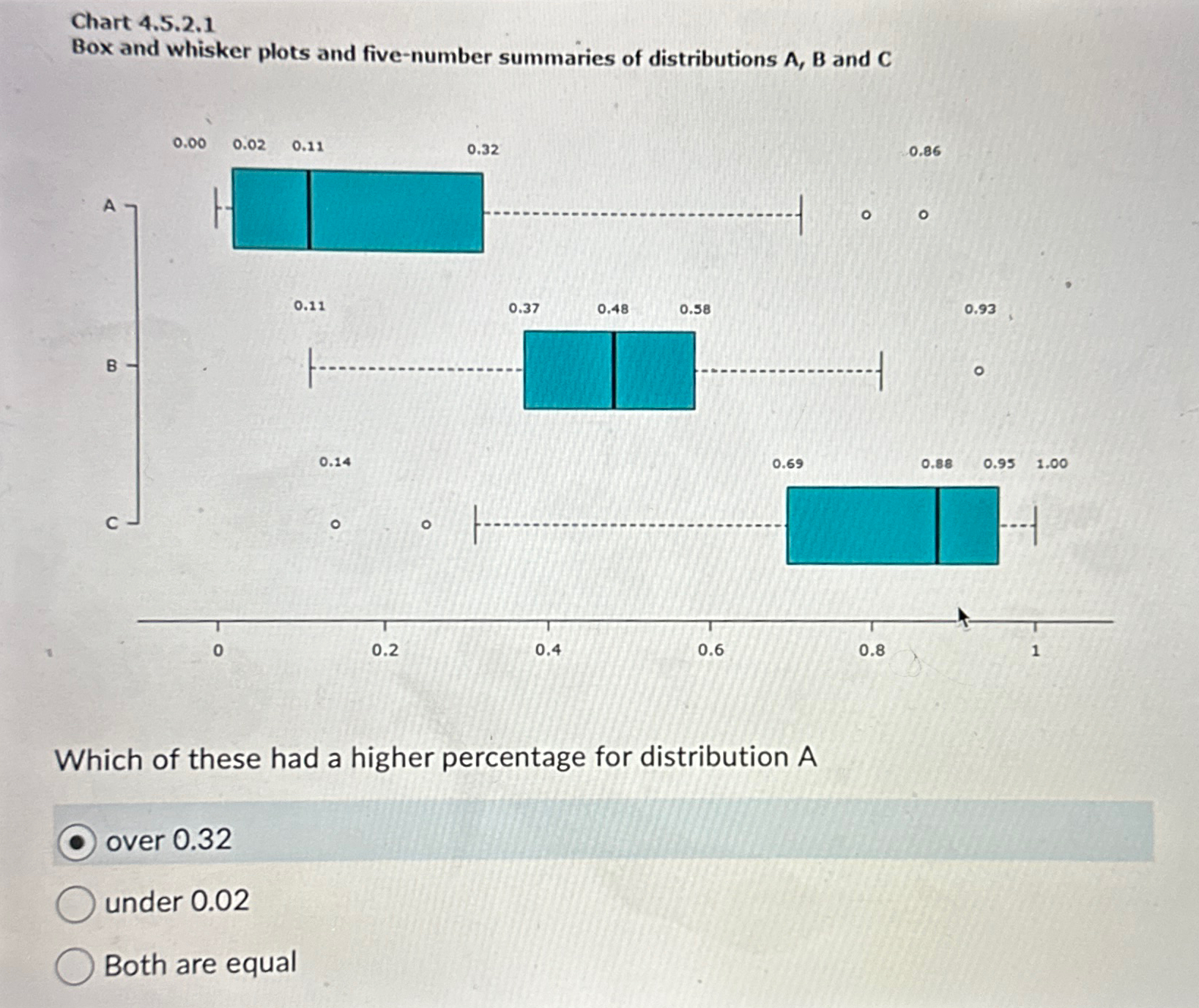 Solved Chart 4.5.2.1Box and whisker plots and five-number | Chegg.com